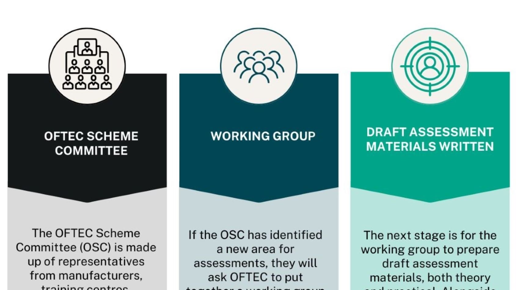 OFTEC assessments - how are they developed? - Oil Installer